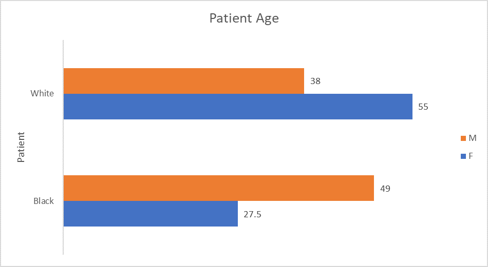Using Bar Charts to Compare Data in Categories Using Bar Charts to Compare Data in Categories